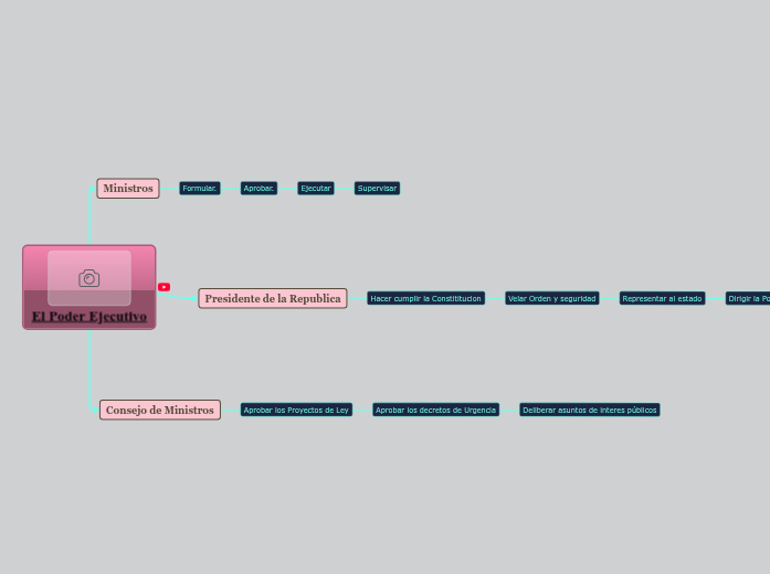 El Poder Ejecutivo - Mind Map